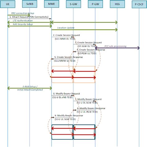 Red Mouse VoLTE Understanding Of GTP TEID To Use In LTE Trouble Shooting