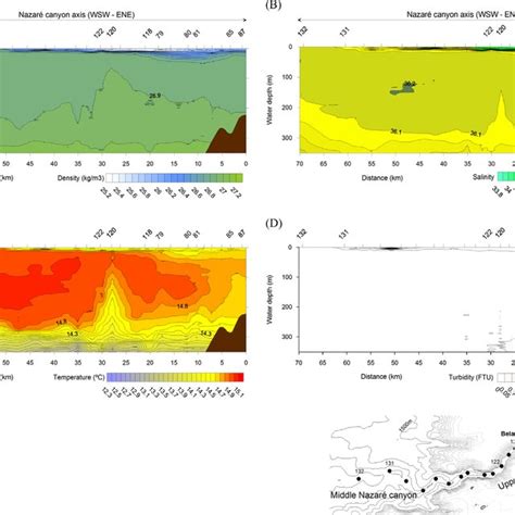 Density A Salinity B Temperature C And Turbidity D Sections
