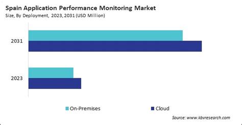 Europe Application Performance Monitoring Market Size 2031