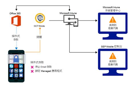 具有 Microsoft Intune 的 Symantec Endpoint Protection Mobile 連接器