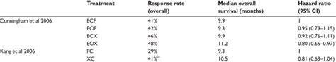 Summary Of Randomized Phase Iii Trials Investigating Capecitabine In Download Scientific