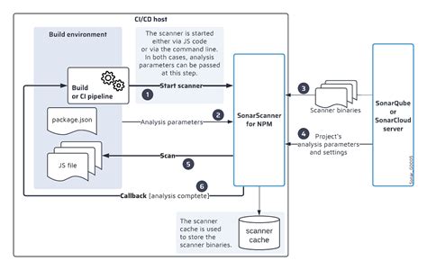Enhance Code Quality Sonar Scanner And Danger Integration Demystified 🚀 By Robert Maier