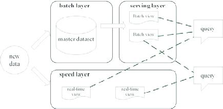 Stream Processing In The Lambda Architecture Download Scientific Diagram
