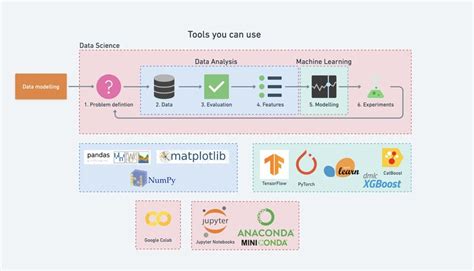 Ibrahim Ahmedoğlu On Linkedin Dataanalysis Datascience