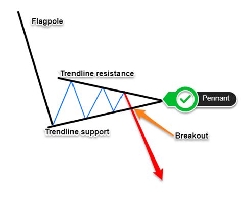 ᑕ ᑐ Bear Pennant Pattern How To Trade A Bearish Pennant