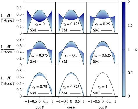 Normalized Uniangular Distribution Showing The Effect Of A Vector New Download Scientific