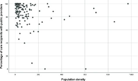 Correlation Between Population Density And Care Recipients With The Download Scientific Diagram