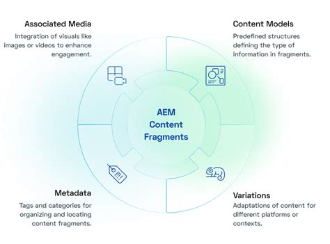 Aem Content Fragments