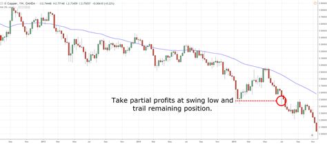 How To Set A Trailing Stoploss Order Tradingwithrayner