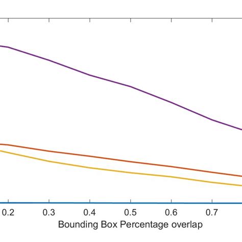 Increasing Percentage Of Ground Truth Bounding Box Overlap Of