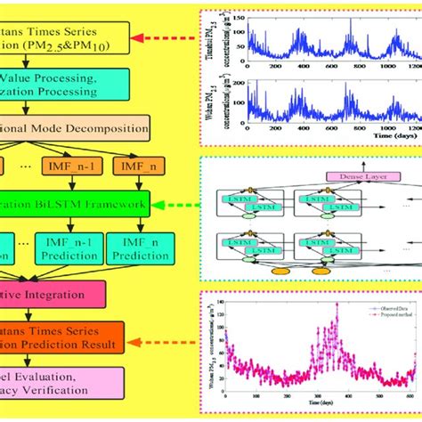 The Svmd Bo Bilstm Model The Svmd Bo Bilstm Model Download Scientific Diagram