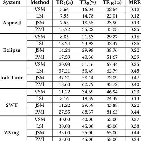 The Performance Gain Mrr Of The Hybrid Meth Ods In Comparison To
