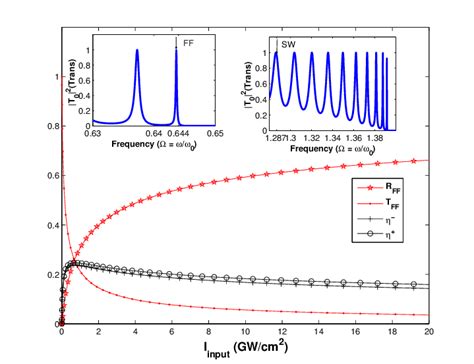 The Backward And Forward Sh Conversion Efficiencies η − And η The