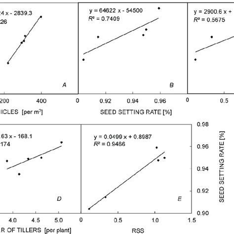 Variations In The Yield Components Of Cultivated Rice Under Different