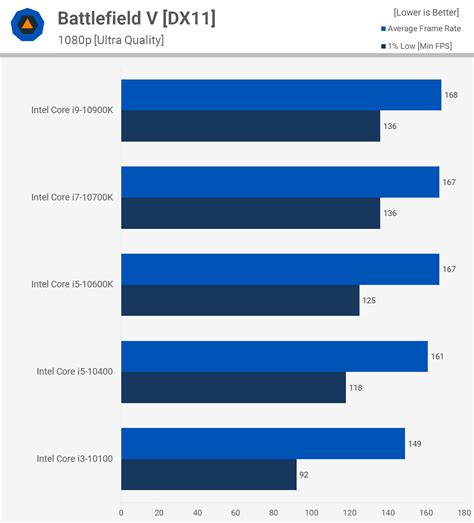 Intel Core I3 Vs Core I5 Vs Core I7 Vs Core I9 Techspot
