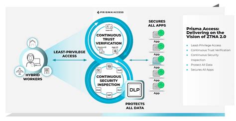 Start Building Your Zero Trust Architecture With Ztna 2 0 Palo Alto