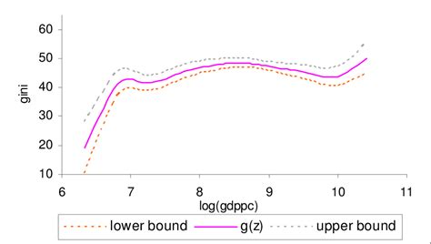 Semiparametric Estimation In Model 2 Non Oecd Download Scientific Diagram