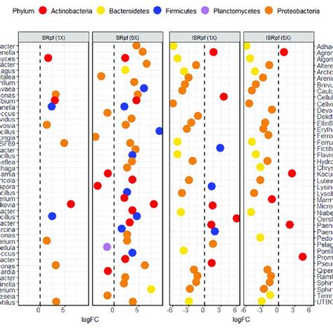 Differential Abundance Analysis Edger For The Different Treatments Download Scientific