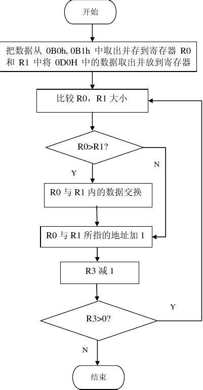 董睿 Cop2000实现有符号数排序word文档在线阅读与下载免费文档