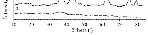 Xrd Pattern Of The Green Nonp Precipitate A Before Calcination And Download Scientific
