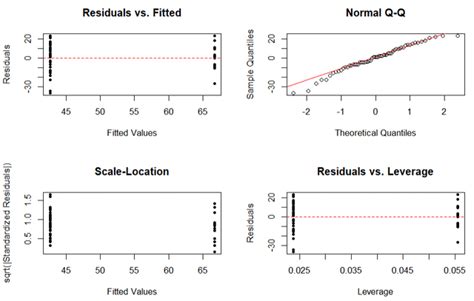 Regression Analysis Rrstats