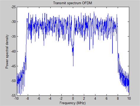 Ofdm Spectrum