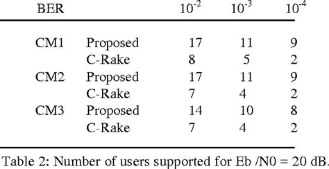 Table 2 From Adaptive Mmse Rake Receiver For Wcdma Semantic Scholar