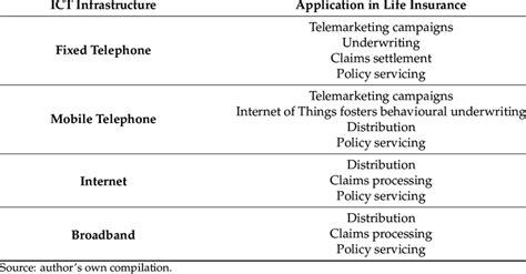 Ict Infrastructure Application In Life Insurance Download Scientific Diagram