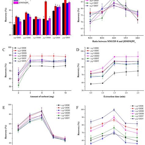 Effects Of Different Parameters On The Extraction Efficiency Of Download Scientific Diagram