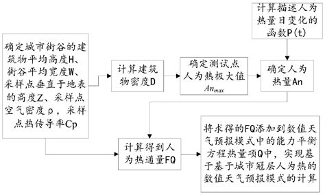 Numerical Weather Prediction Model Calculation Method Eureka Patsnap