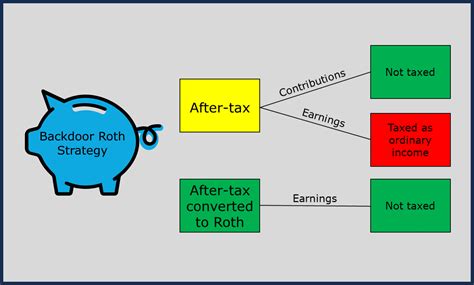 Should I Do A Backdoor Roth The Complete Guide For High Income Earners
