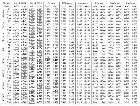 The Return Of The Fallen Transformers For Forecasting Towards Data Science