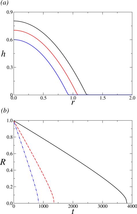 a snapshots of the interface shape recorded from the numerical download scientific diagram