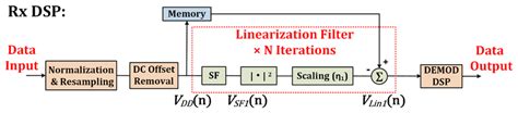 Receiver DSP Design With Iterative Linearization Filter Download Scientific Diagram