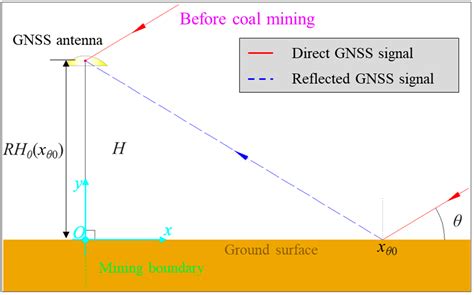 Remote Sensing Free Full Text Estimation Of Ground Subsidence Deformation Induced By