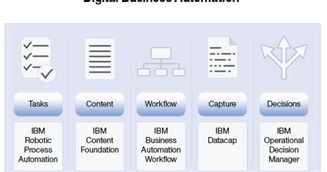 Whats New In Ibm Business Automation Workflow V18001