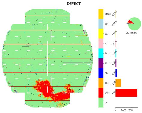 Defectmap `defectmap` Wafermap