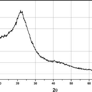 XRD Diffractogram Of The Crystalline Structure Of Silica In Rice Husk Ash Download Scientific