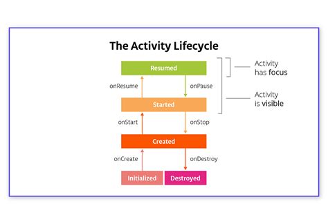 Activity Lifecycle By Debuging Medium