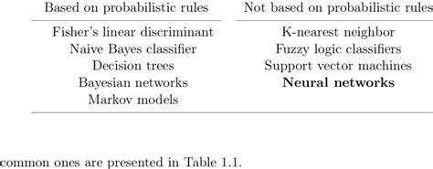 1 some of the most used classification methods download table