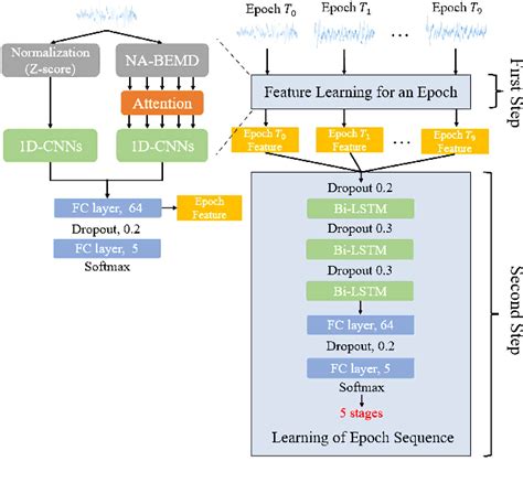 Figure 1 From Automatic Sleep Scoring Using Intrinsic Mode Based On Interpretable Deep Neural