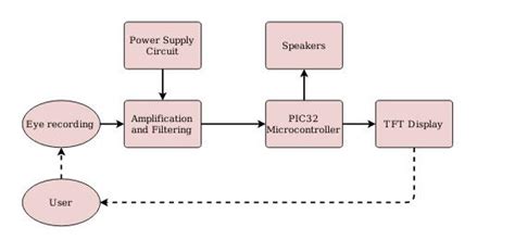 Eog Controlled Video Game