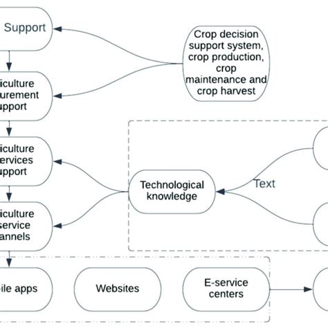 general conceptual model source authors own download scientific