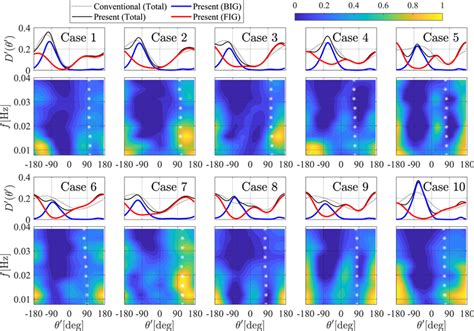 Directional Spectra Of Infragravity Ig Waves At 106 Details Are Same Download Scientific
