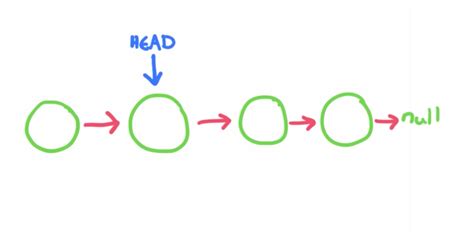 Data Structure — Linkedlist Java By Emmanuel Abiola Medium