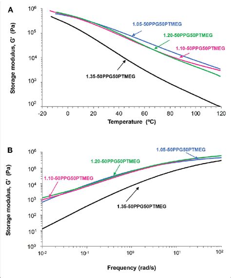A Variation Of The Storage Modulus G ′ As Function Of The Download Scientific Diagram