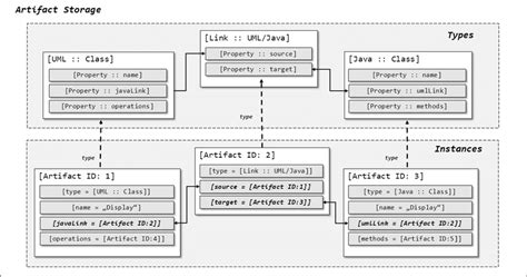 Two Differently Typed Artifacts Instantiations Linked Through A
