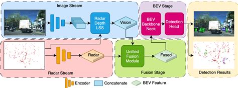 [论文审查] Unibevfusion Unified Radar Vision Bevfusion For 3d Object Detection