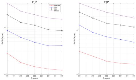 Sparse Non Uniform Linear Array Based Propagator Method For Direction Of Arrival Estimation