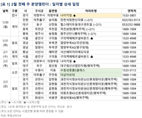 2월 1주 분양동향 ﻿침체 여파 썰렁전국 107가구 공급